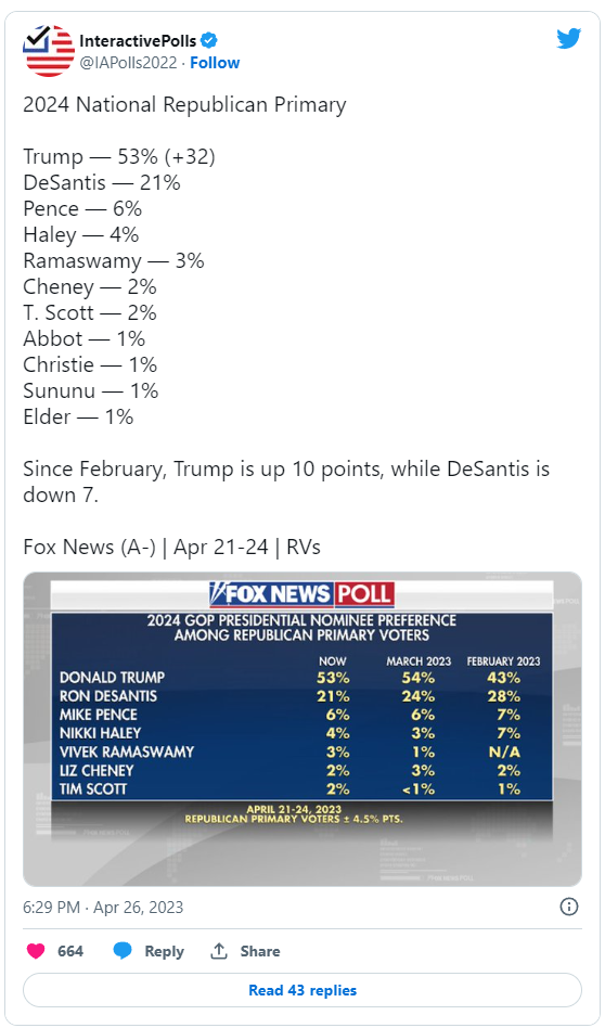 Poll: Donald Trump Holds 32-Point Lead Over 2024 GOP Primary Field ...